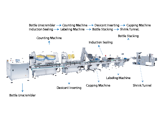 Counting Packaging Line